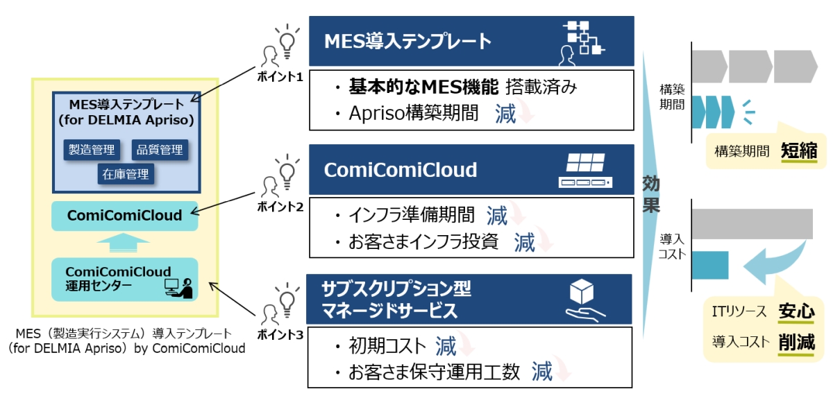 MES導入のコストと期間を大幅に圧縮 製造業DXのさらなる推進が可能に：製造業DX - MONOist