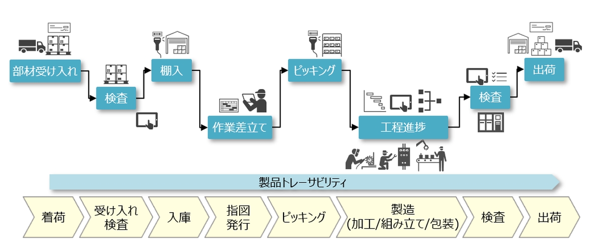 MES導入のコストと期間を大幅に圧縮 製造業DXのさらなる推進が可能に：製造業DX - MONOist