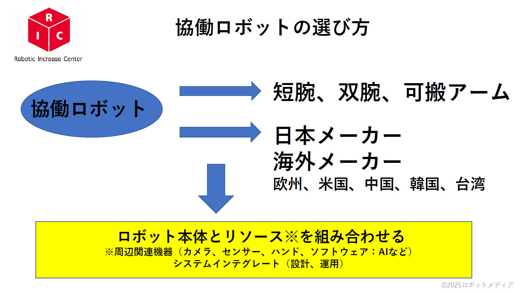 協働ロボットの導入時における注意点～“半完成品”の扱い方：中堅中小製造業の自動化 虎の巻（5）（1/2 ページ） - MONOist