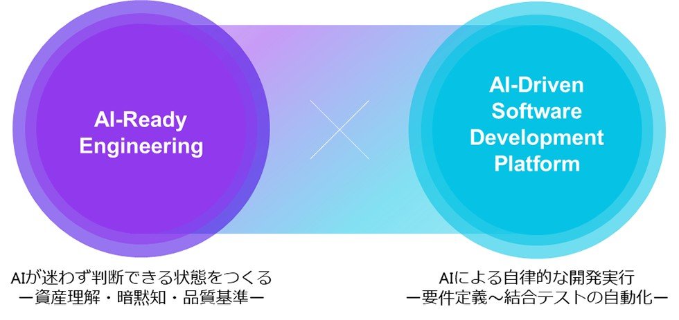 生産性100倍に、富士通がソフトウェア開発をAIエージェントで自動化する開発基盤：製造ITニュース - MONOist